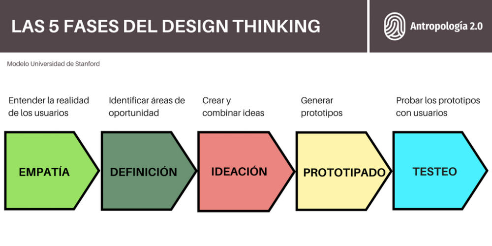 De Edison a Tim Brown: algunas ideas sobre Design Thinking ...